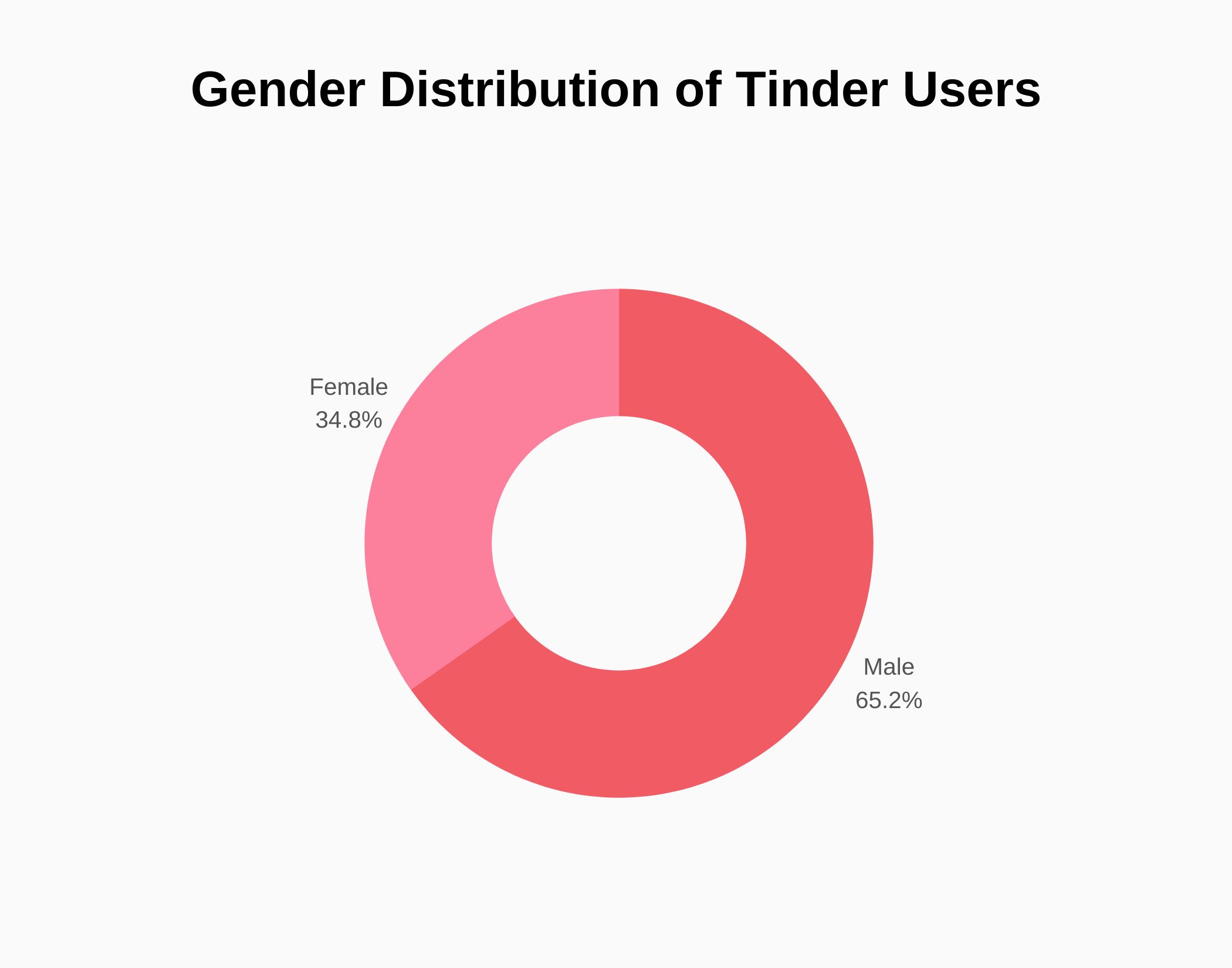 Tinder Usage and Growth Statistics (2024) - SignHouse